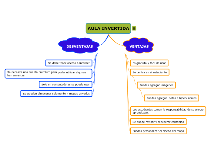 AULA INVERTIDA - Mind Map