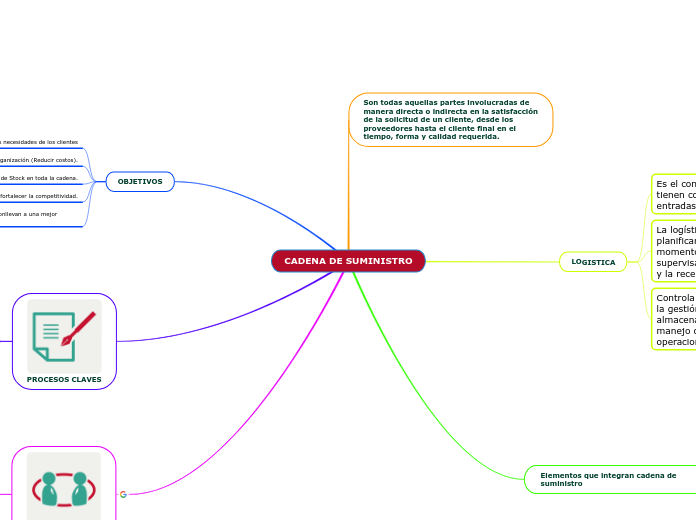 CADENA DE SUMINISTRO - Mind Map