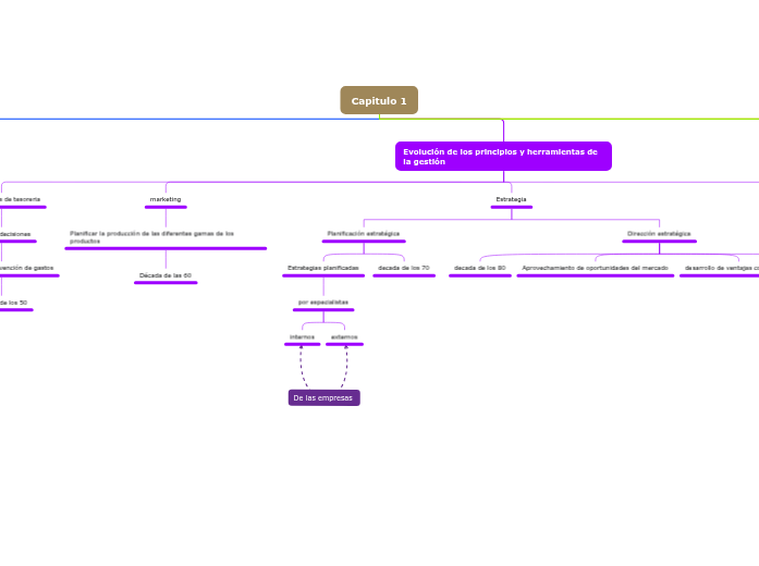 Capitulo 1 - Mind Map