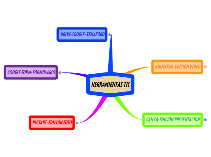 HERRAMIENTAS TIC - Mind Map