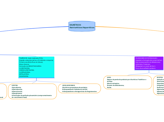 DIURÉTICOS Natriuréticos/Aquaréticos - Mind Map
