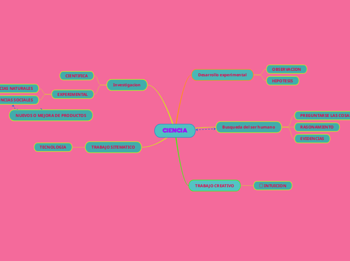 CIENCIA - Mind Map