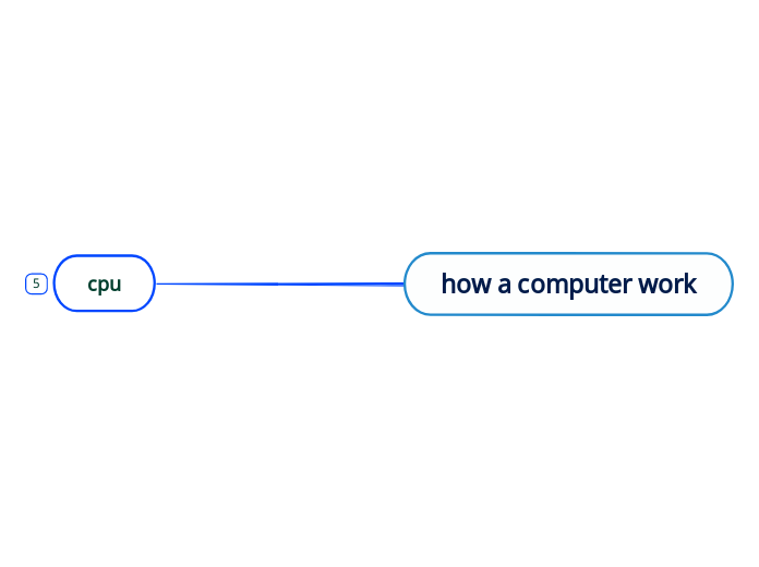 how a computer work - Mind Map