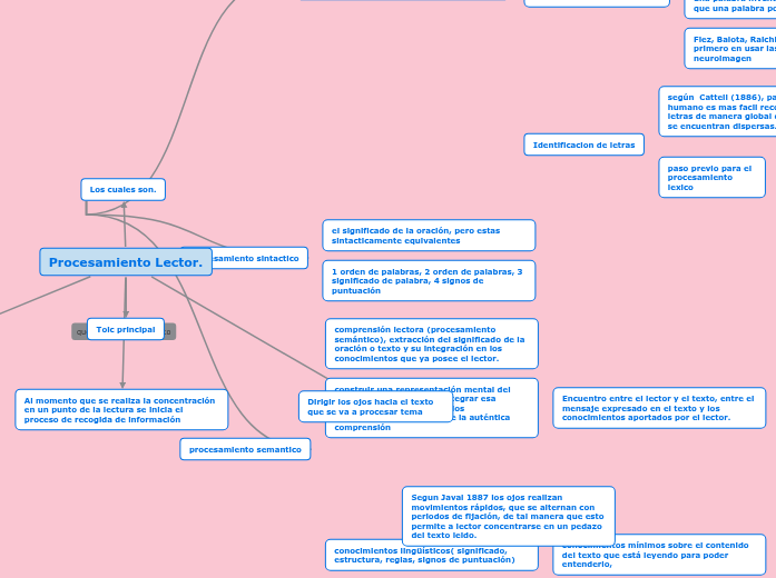 Procesamiento Lector. - Mind Map