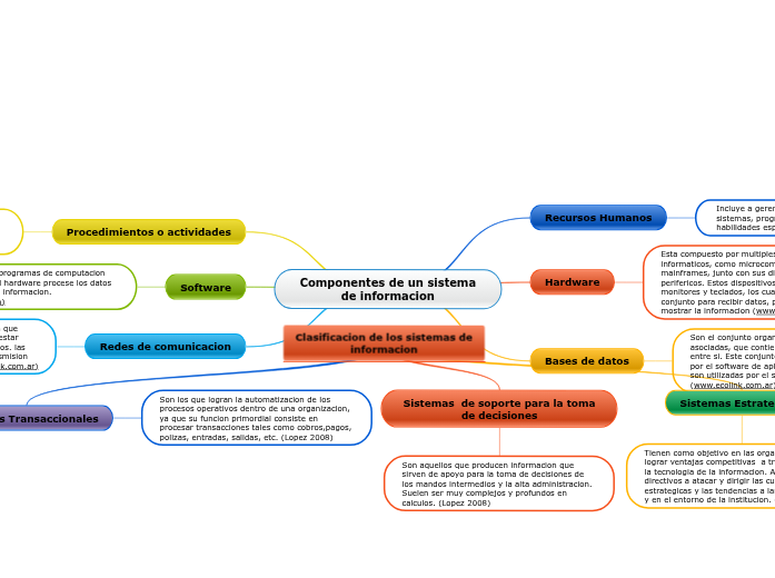 Componentes de un sistema de informacion - Mind Map