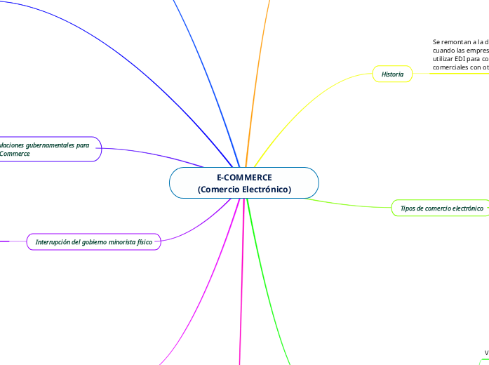 E-COMMERCE (Comercio...- Mind Map