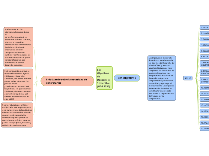 Los Objetivos de Desarrollo Sostenible (OD...- Mind Map