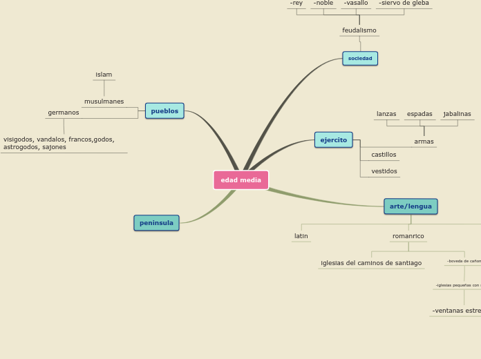 Sample Mind Map - Mind Map