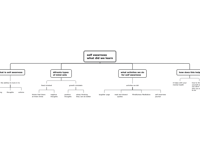 self awarnesswhat did we learn - Mind Map