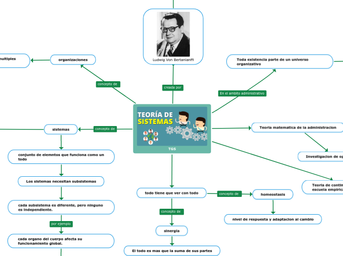 TGS - Mind Map