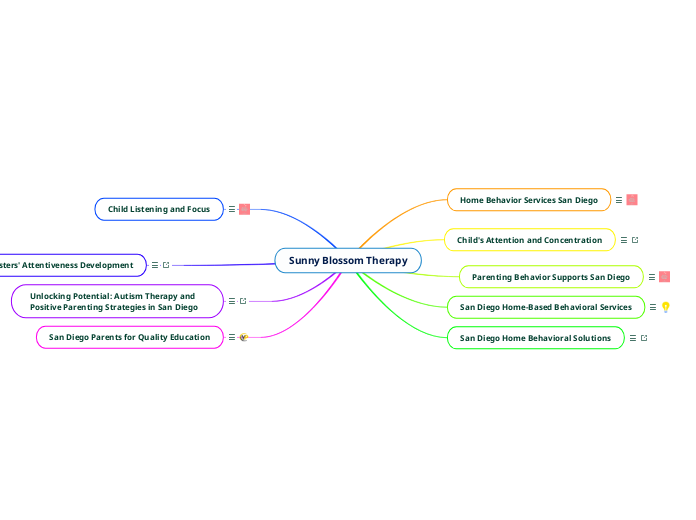 Sunny Blossom Therapy - Mind Map