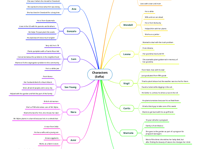Characters (Sofia) - Mind Map