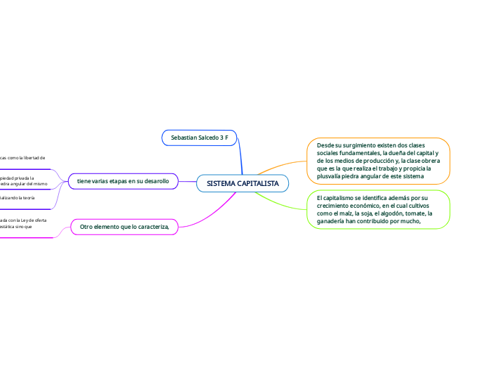 SISTEMA CAPITALISTA - Mind Map