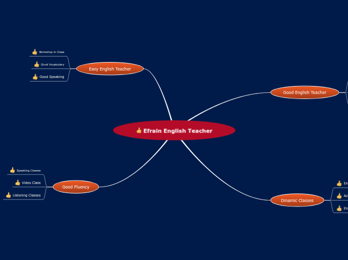 Efrain English Teacher - Mind Map