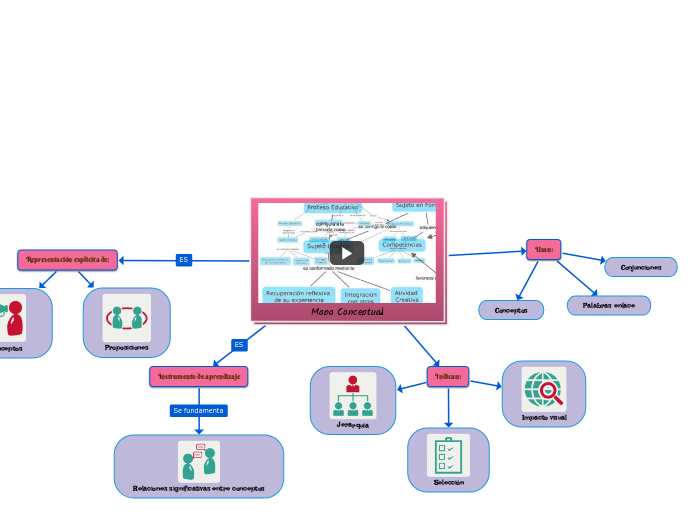 Mapa Conceptual - Mapa Mental - Amostra