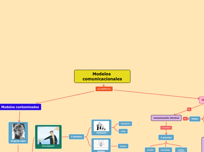 Modelos comunicacionales - Mind Map
