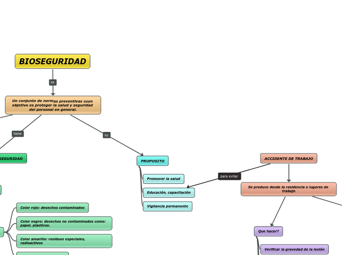 BIOSEGURIDAD - Mind Map