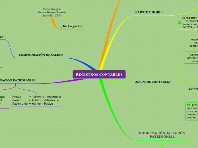 REGISTROS CONTABLES - Mind Map
