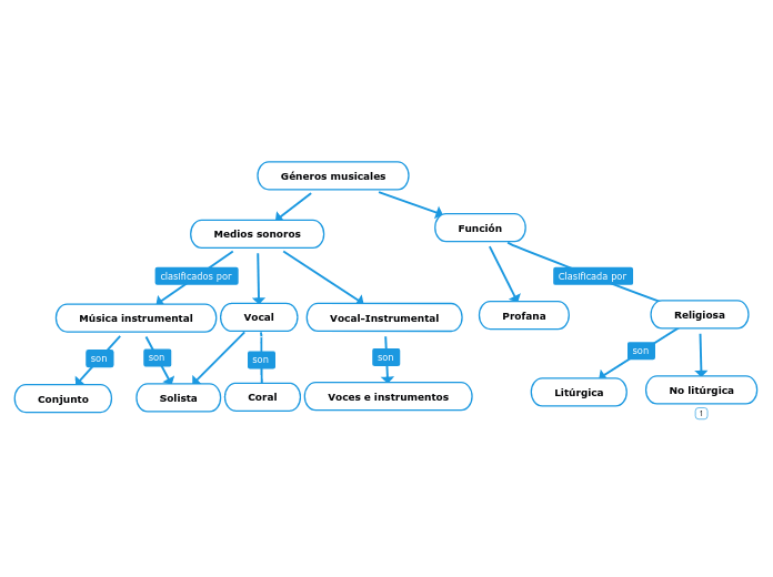 Géneros musicales - Mind Map