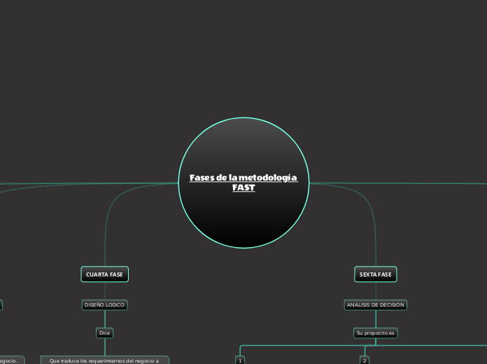 Fases de la metodología FAST - Mind Map
