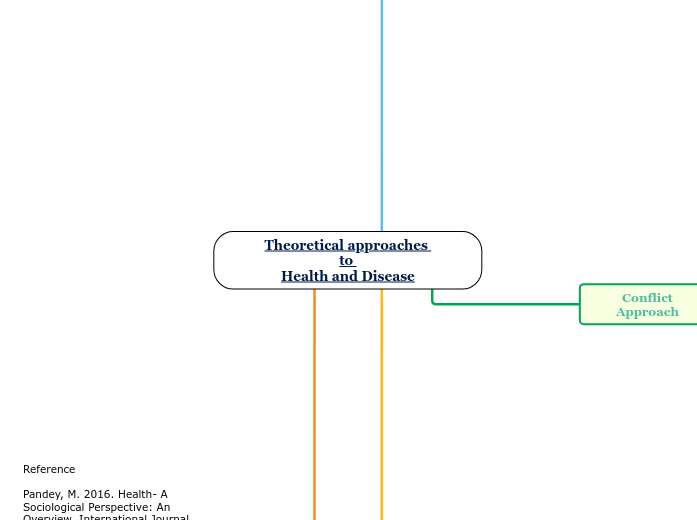 Theoretical approaches to Health and Disea...- Mind Map