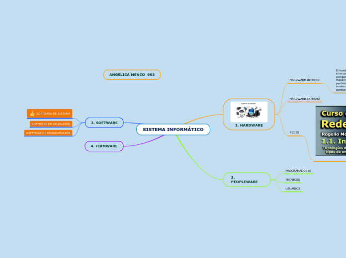 SISTEMA INFORMÁTICO - Mind Map