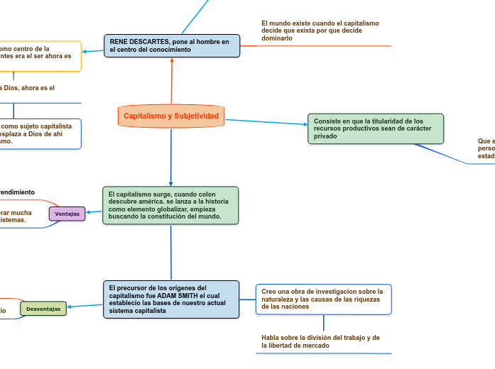 Capitalismo y Subjetividad - Mind Map