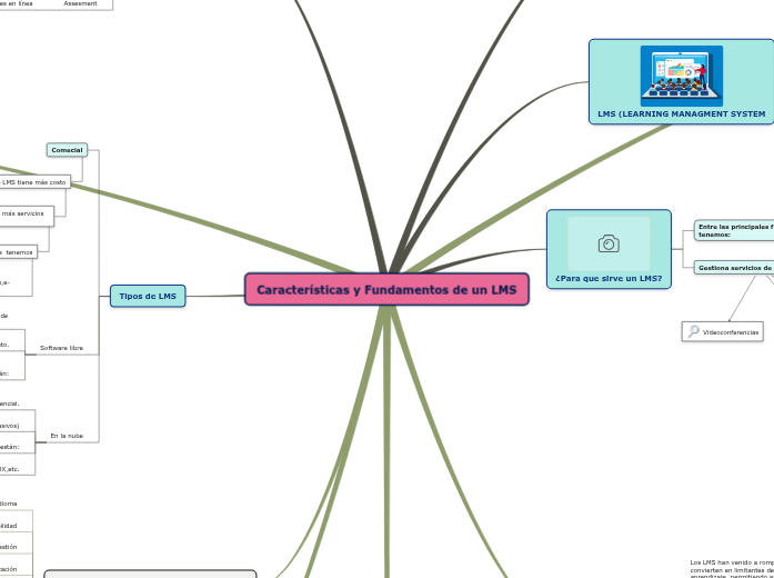 Características y Fundamentos de un LMS - Mind Map