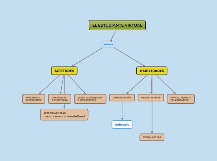 EL ESTUDIANTE VIRTUAL - Mind Map