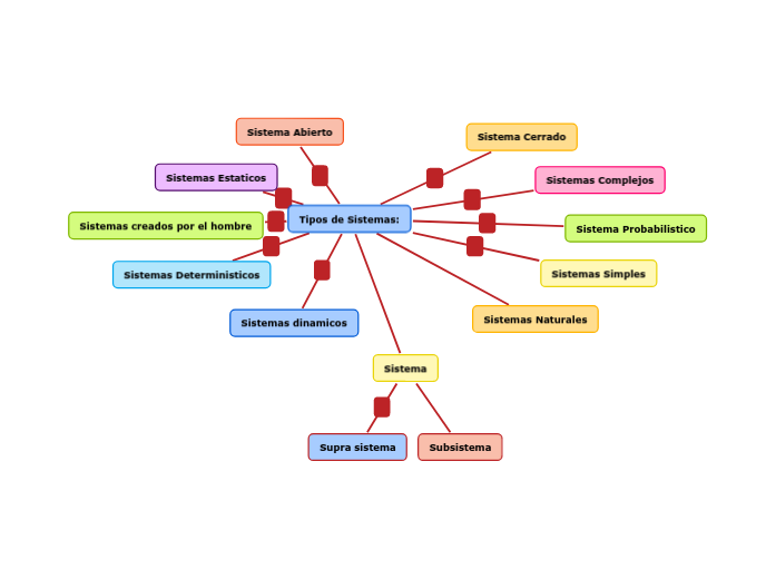 Tipos de Sistemas: - Mind Map