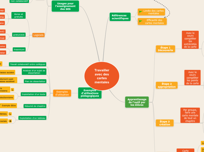 Cartes mentales groupe de travail - Mind Map