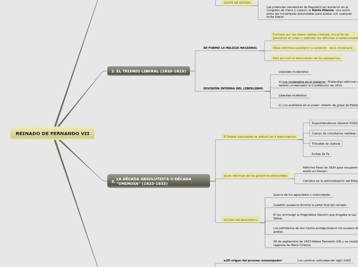 REINADO DE FERNANDO VII - Mind Map