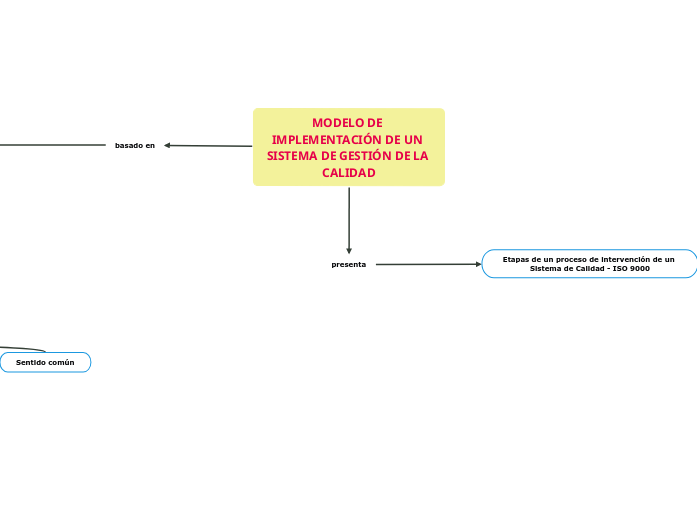 MODELO DE IMPLEMENTACIÓN DE UN SISTEMA DE ...- Mind Map