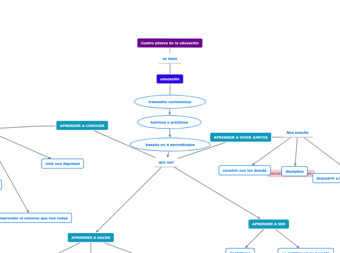 Cuatro pilares de la educación - Concept Map