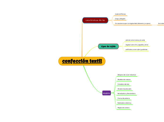 confección textil - Mind Map