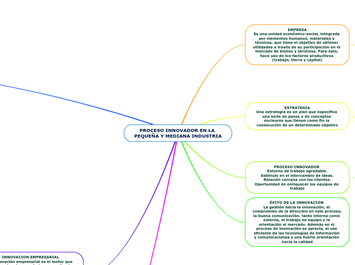 PROCESO INNOVADOR EN LA PEQUEÑA Y MEDIANA ...- Mind Map