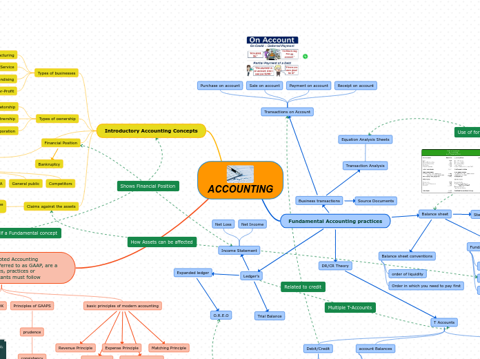 ACCOUNTING - Mind Map