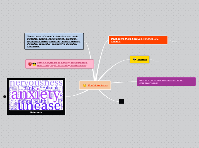 Mental Wellness - Mind Map