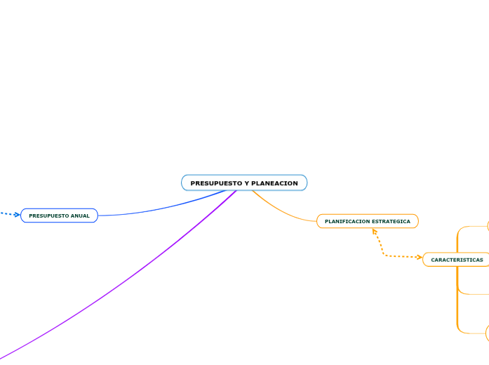 PRESUPUESTO Y PLANEACION - Mind Map