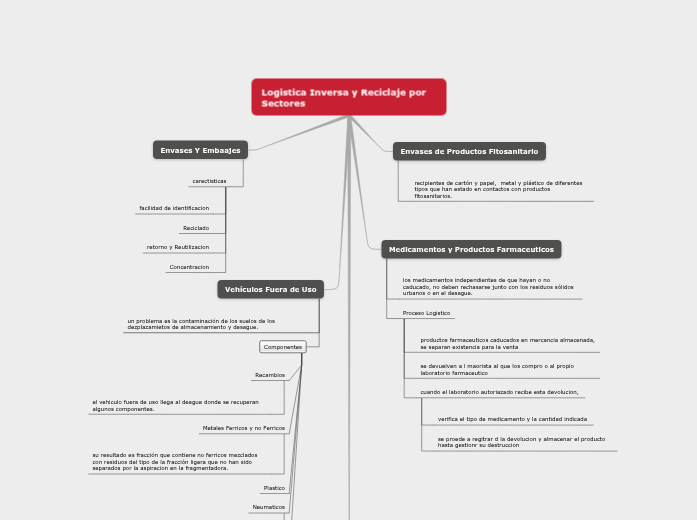 Nuevo mapa - Mind Map