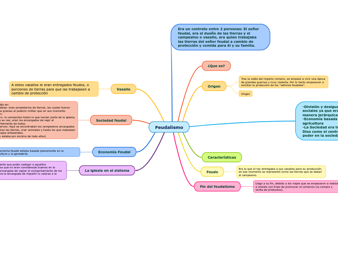 Feudalismo- mapa mental - Mind Map