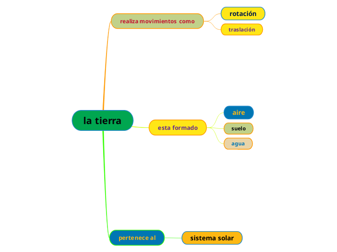 la tierra - Mind Map