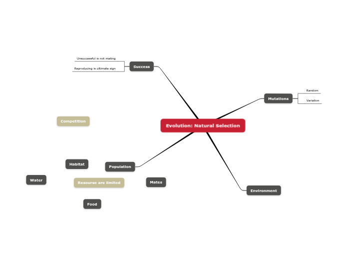 Evolution: Natural Selection - Mind Map