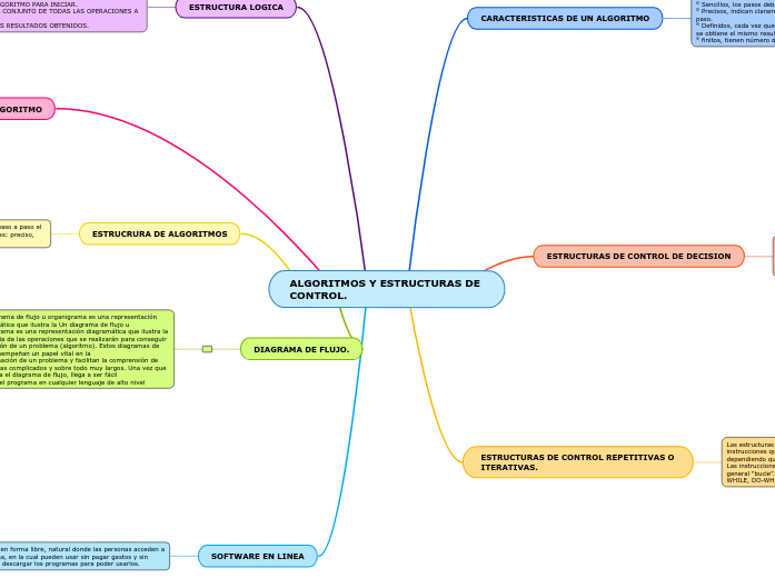 ALGORITMOS Y ESTRUCTURAS DE CONTROL. - Mind Map