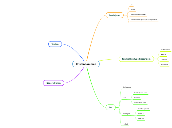 Kristendommen - Mind Map