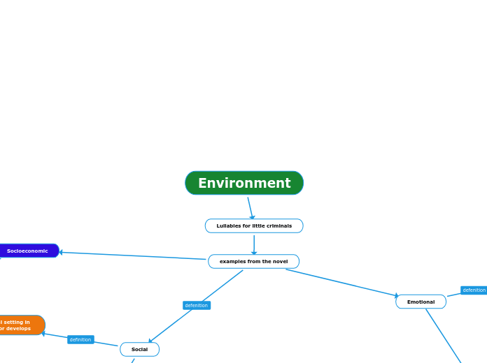 Environment - Mind Map