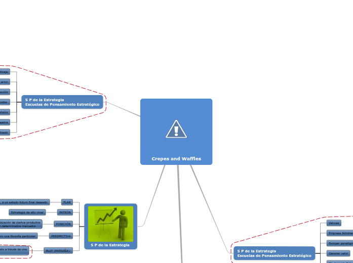 Crepes and Waffles - Mind Map