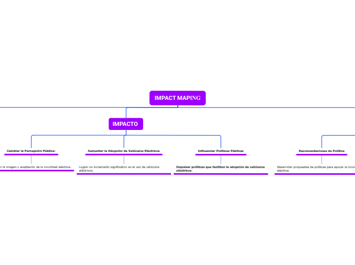 IMPACT MAPING - Mind Map