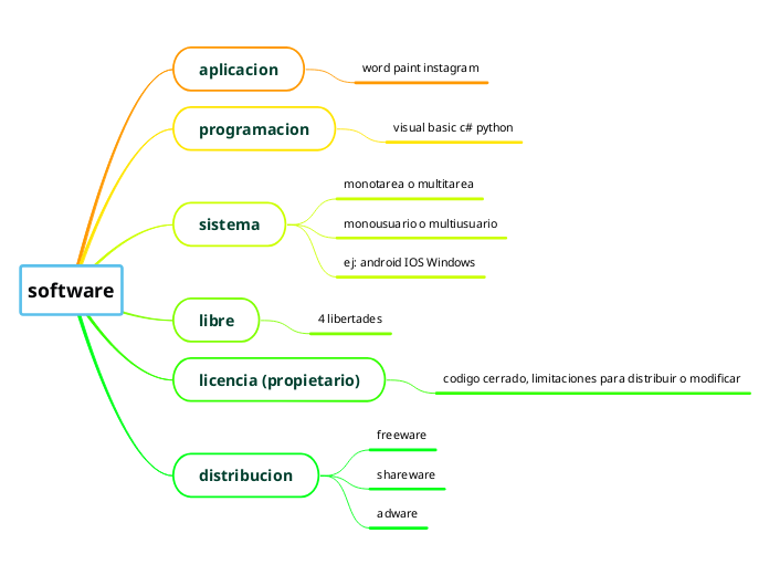 software - Mind Map