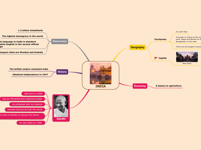 INDIA - Mind Map
